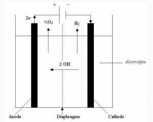 Électrolyse : principe et rendement - Innovation24.news