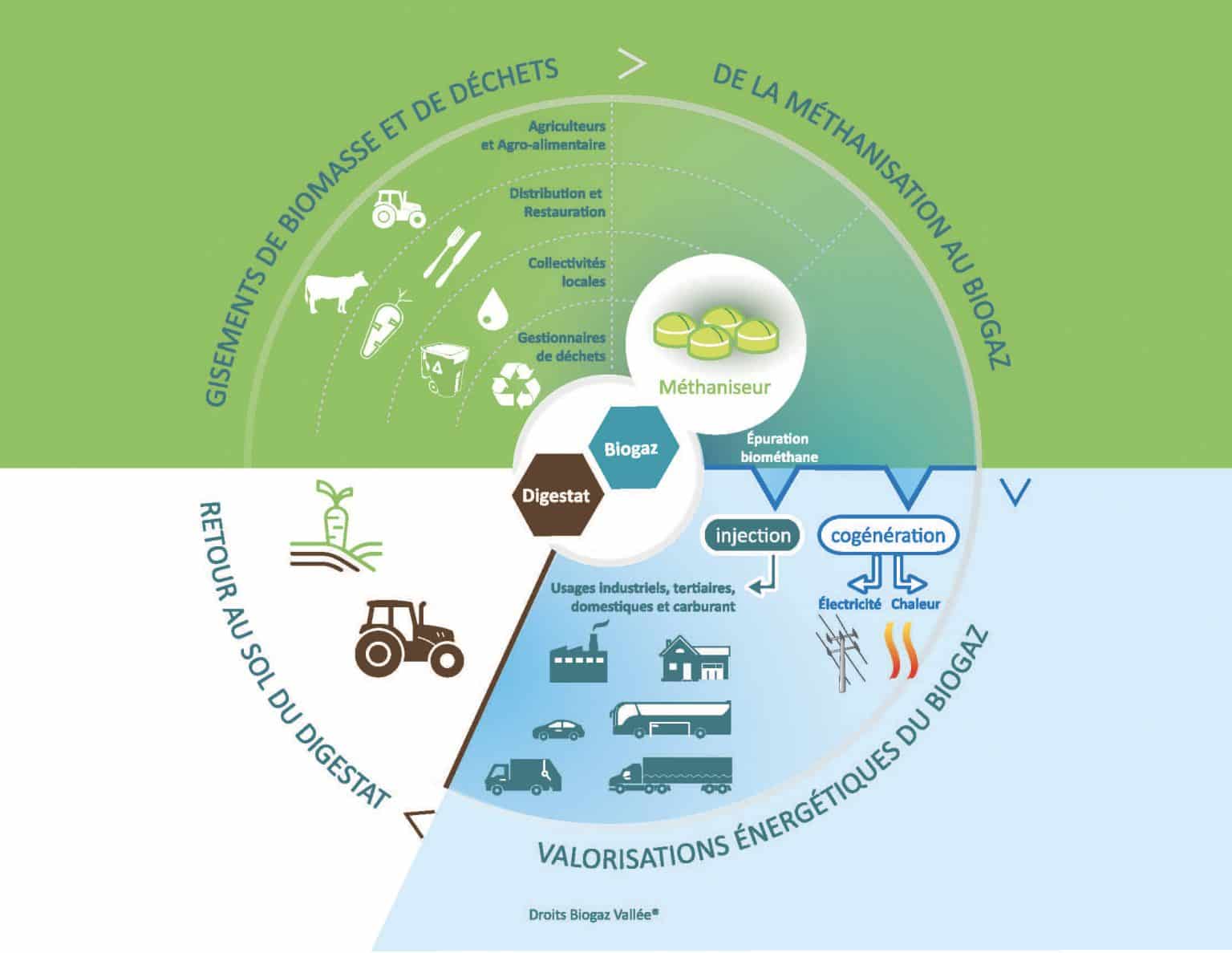 Biogaz : une filière d’avenir et d’émancipation énergétique ...